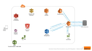 Serverless Product Recommendations using AWS Rekognition | PPT