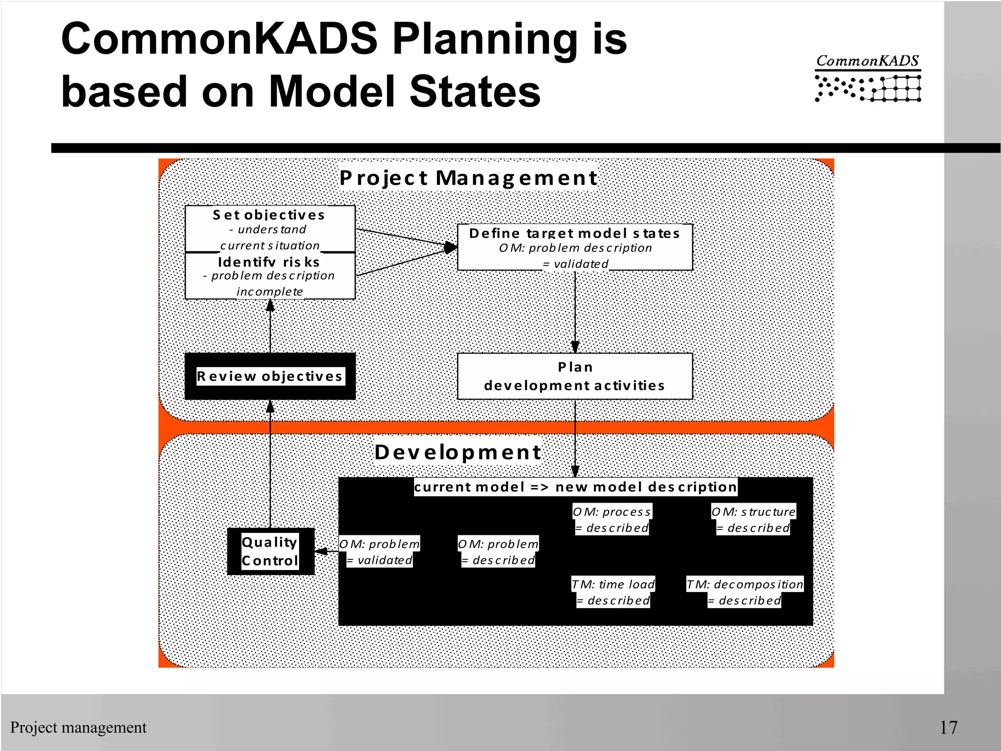 CommonKADS project management | PDF