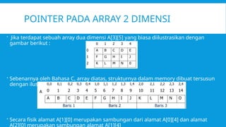 Pengenalan POINTER dalam bahasa pemrograman C | PPTX