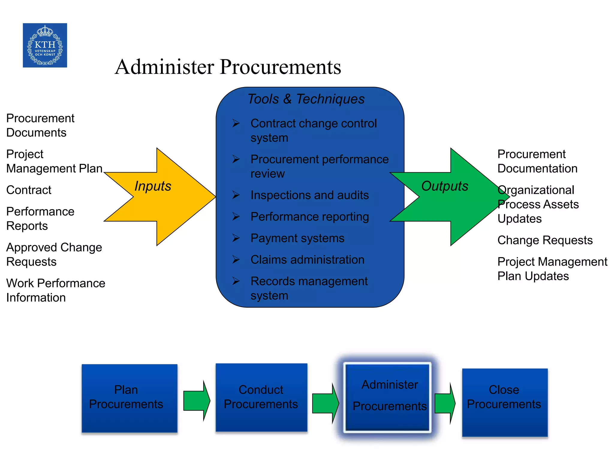 Project Procurement Management | PPTX