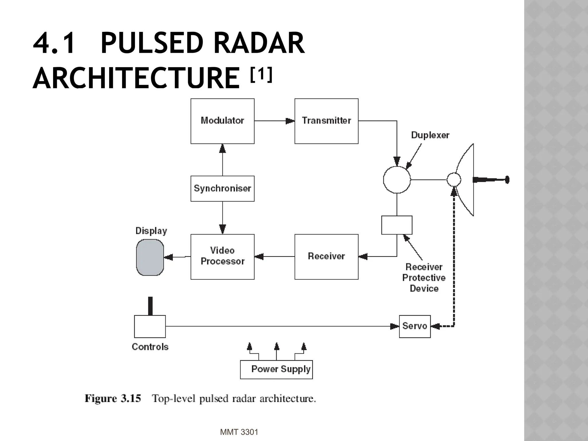 11-Radar-Fundamentals-Principles of radar Radar antenna Radar modes Pulsed radar Doppler radar ...