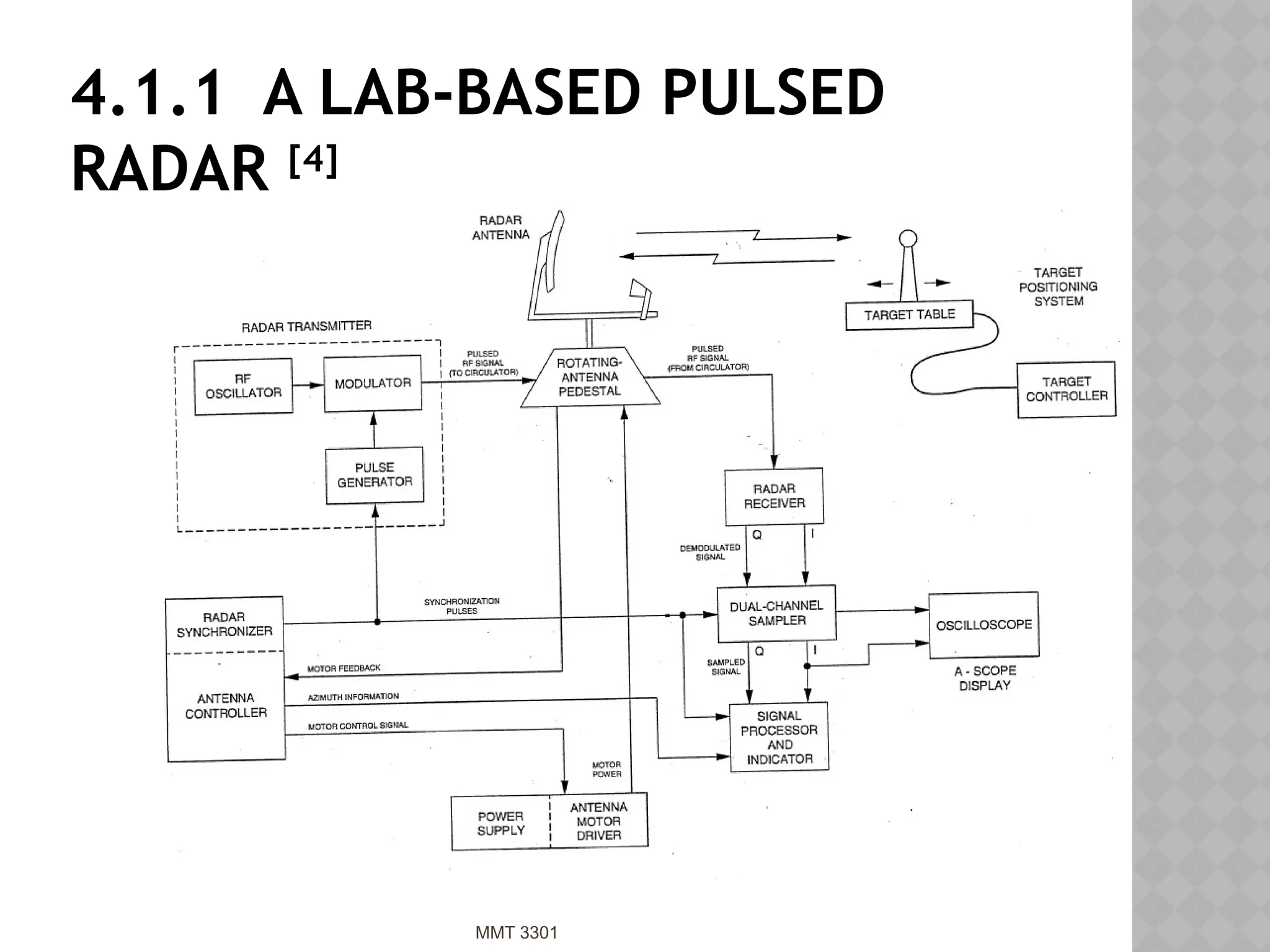 11-Radar-Fundamentals-Principles of radar Radar antenna Radar modes Pulsed radar Doppler radar ...