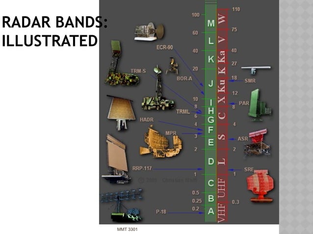 11-Radar-Fundamentals-Principles of radar Radar antenna Radar modes ...