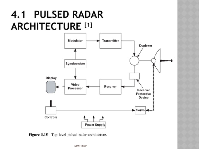 11-Radar-Fundamentals-Principles of radar Radar antenna Radar modes Pulsed radar Doppler radar ...
