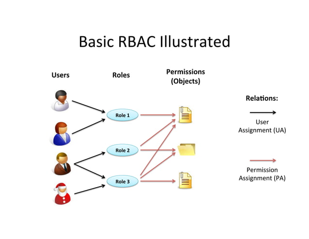 Role-­‐Based Access Control - Basic RBAC Illustrated | PPT