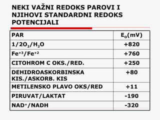 11.predavanje-redoks potencijal (eh) | PPT