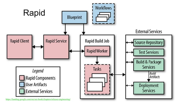 SRE Demystified - 11 - Release management-2 | PPT