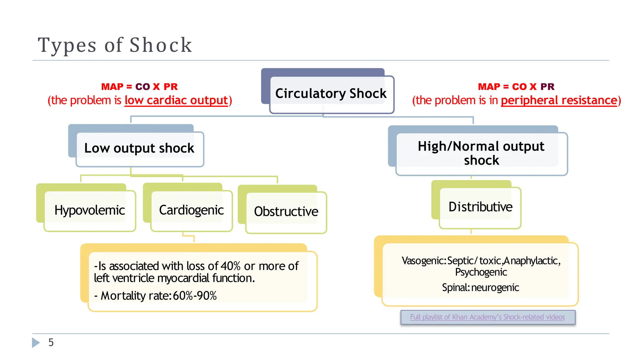 The complication of shock with classification | PPT