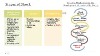 The complication of shock with classification | PPT