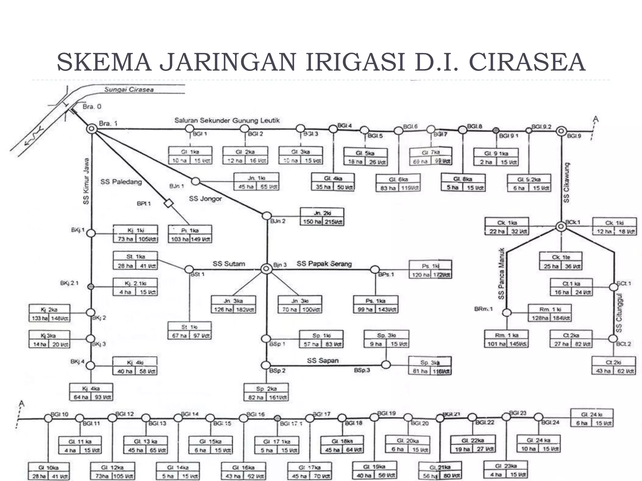 11 sistem jaringan dan bangunan irigasi | PPTX