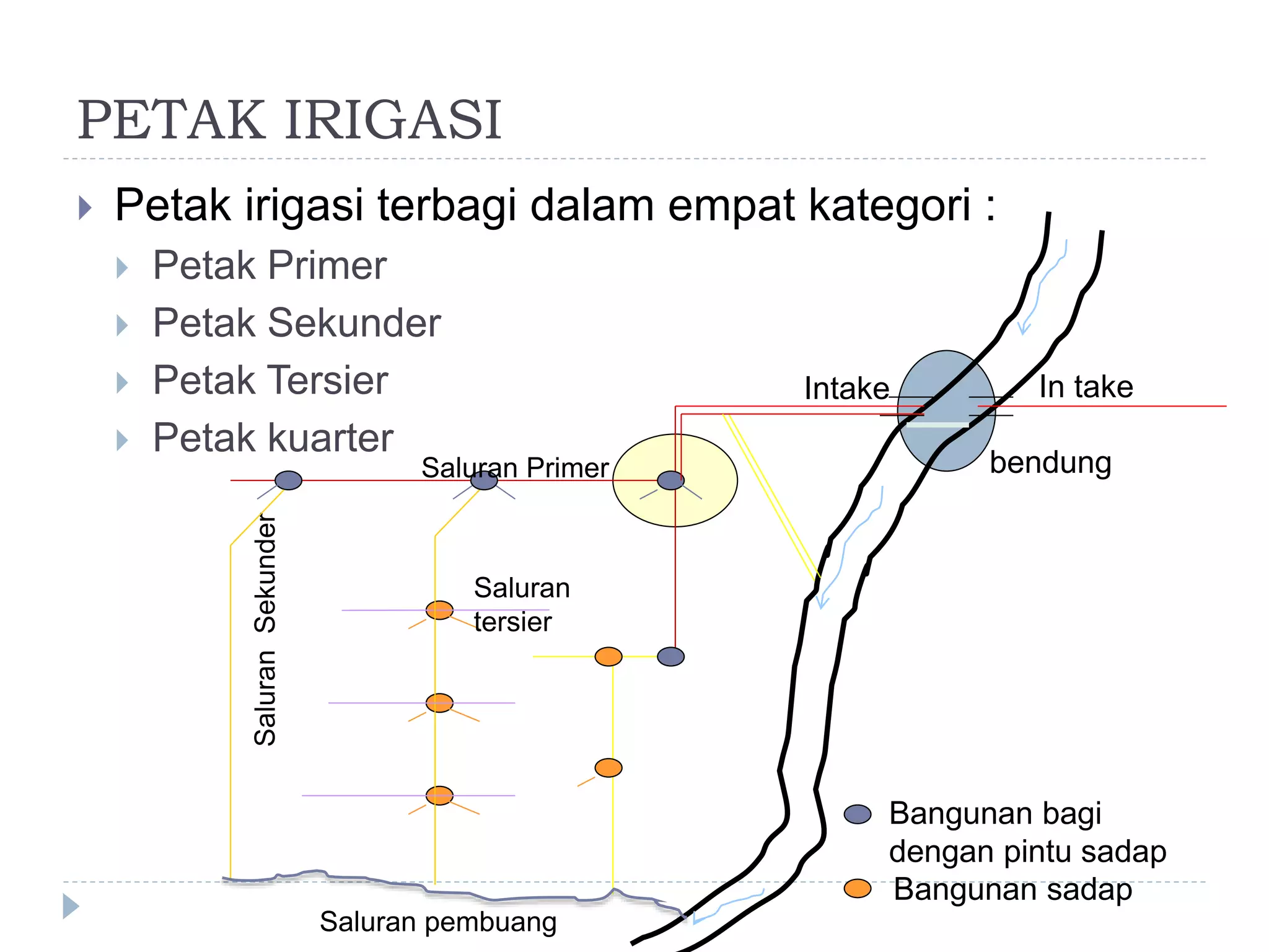 11 sistem jaringan dan bangunan irigasi | PPTX