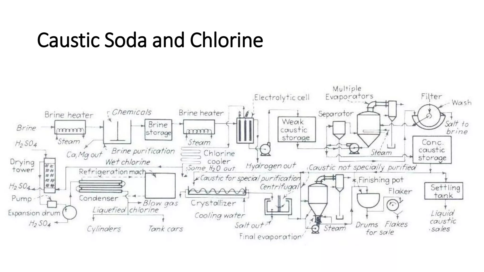11 soda-ash-and-caustic-soda-manufacture | PPT