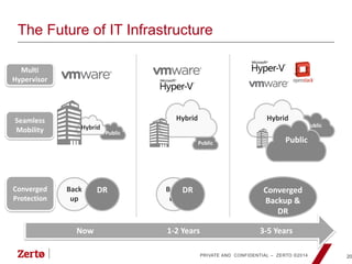 Zerto - Software Defined Disaster Recovery | PPT