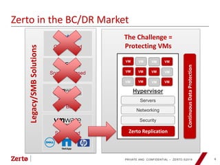 Zerto - Software Defined Disaster Recovery | PPT