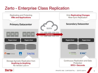 Zerto - Software Defined Disaster Recovery | PPT