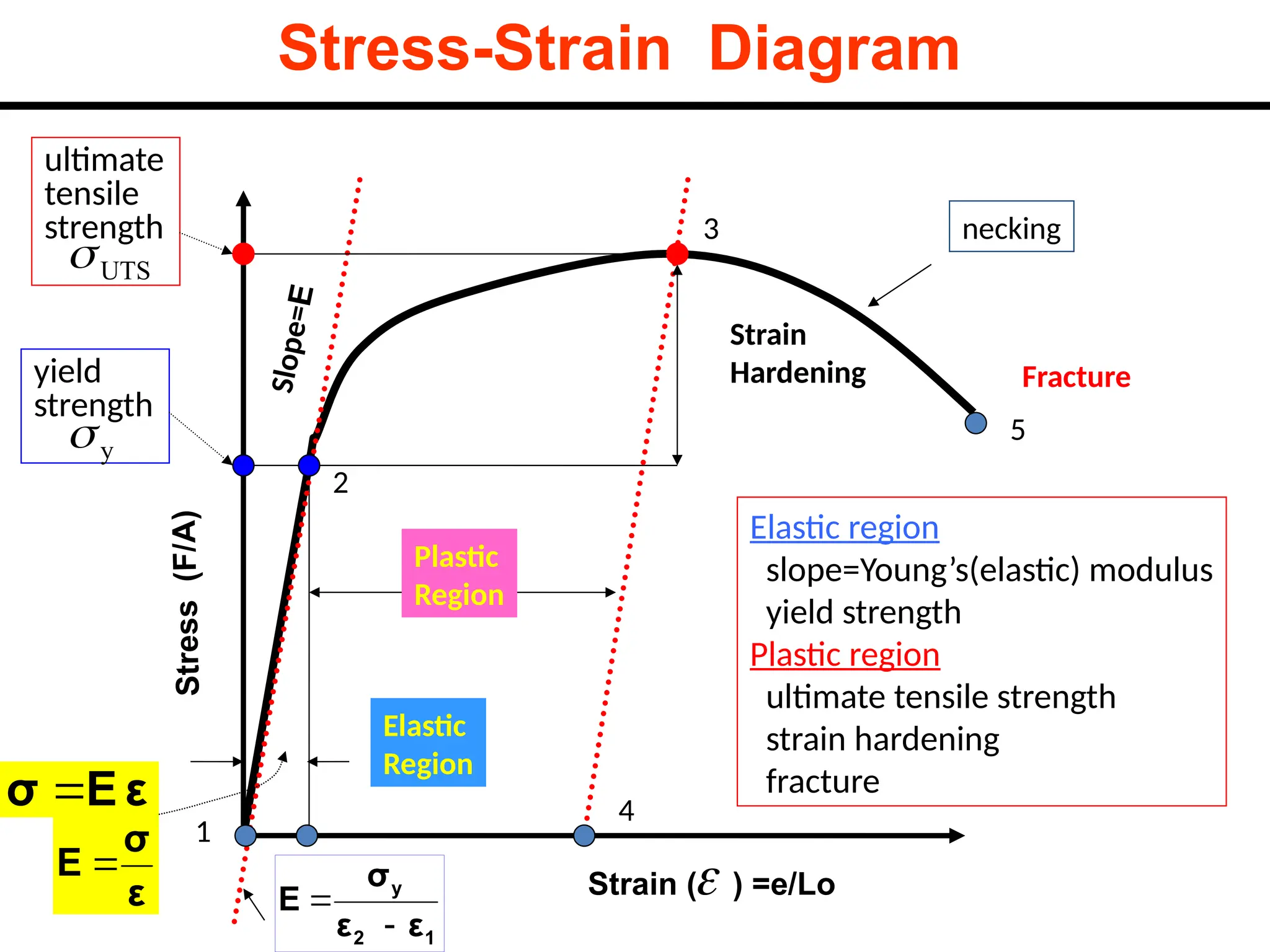 stress - Strain relation (stress - Strain relationstress - Strain ...