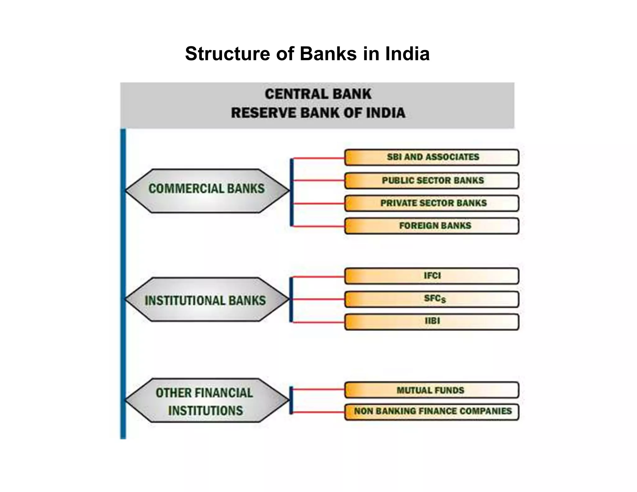 1 1 structure of banking industry | PDF