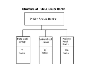 1 1 structure of banking industry | PDF