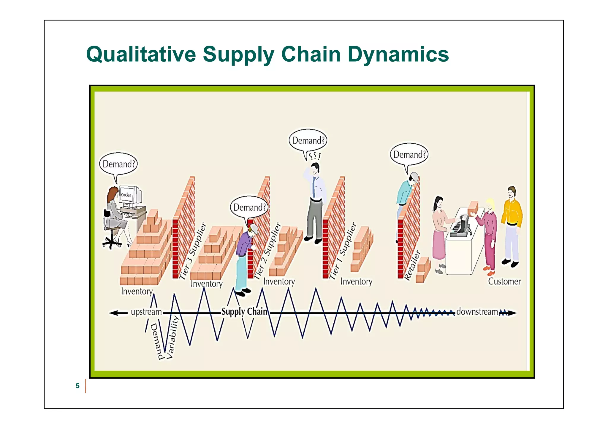11- Supply chain dynamics.pdf | Logistics | Business