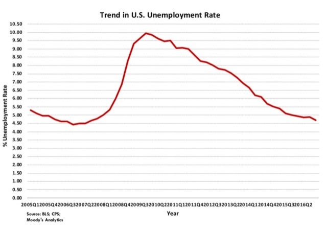 Trend in US Unemployment Rate