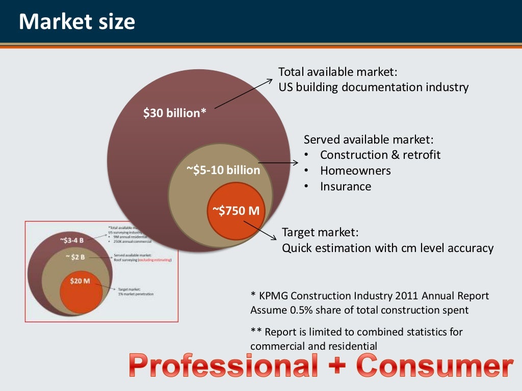 Market size Total available market: