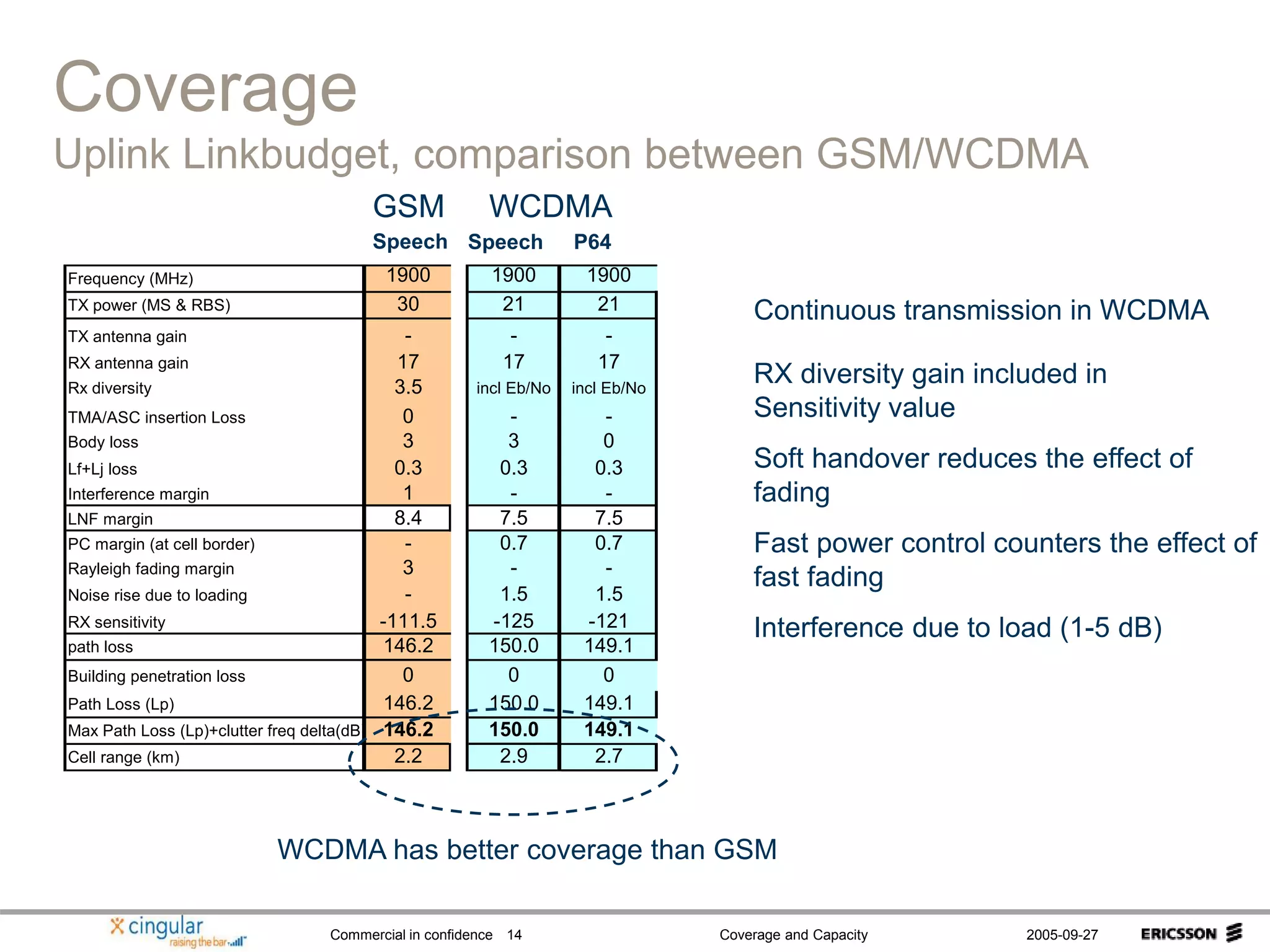 11 - WCDMA Coverage and Capacity Rev A.ppt