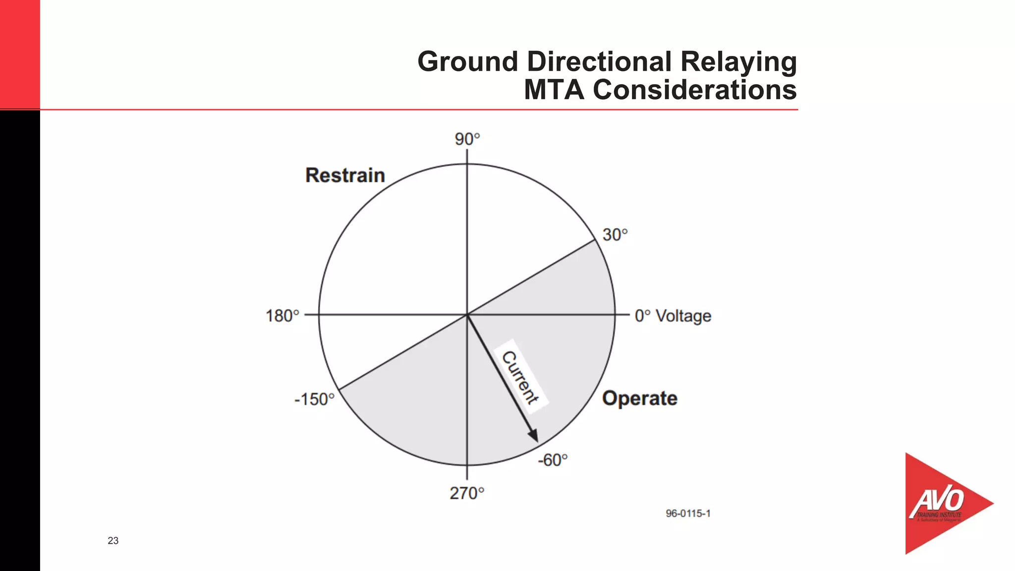 11 Webinar Directional Overcurrent Relaying Ppt