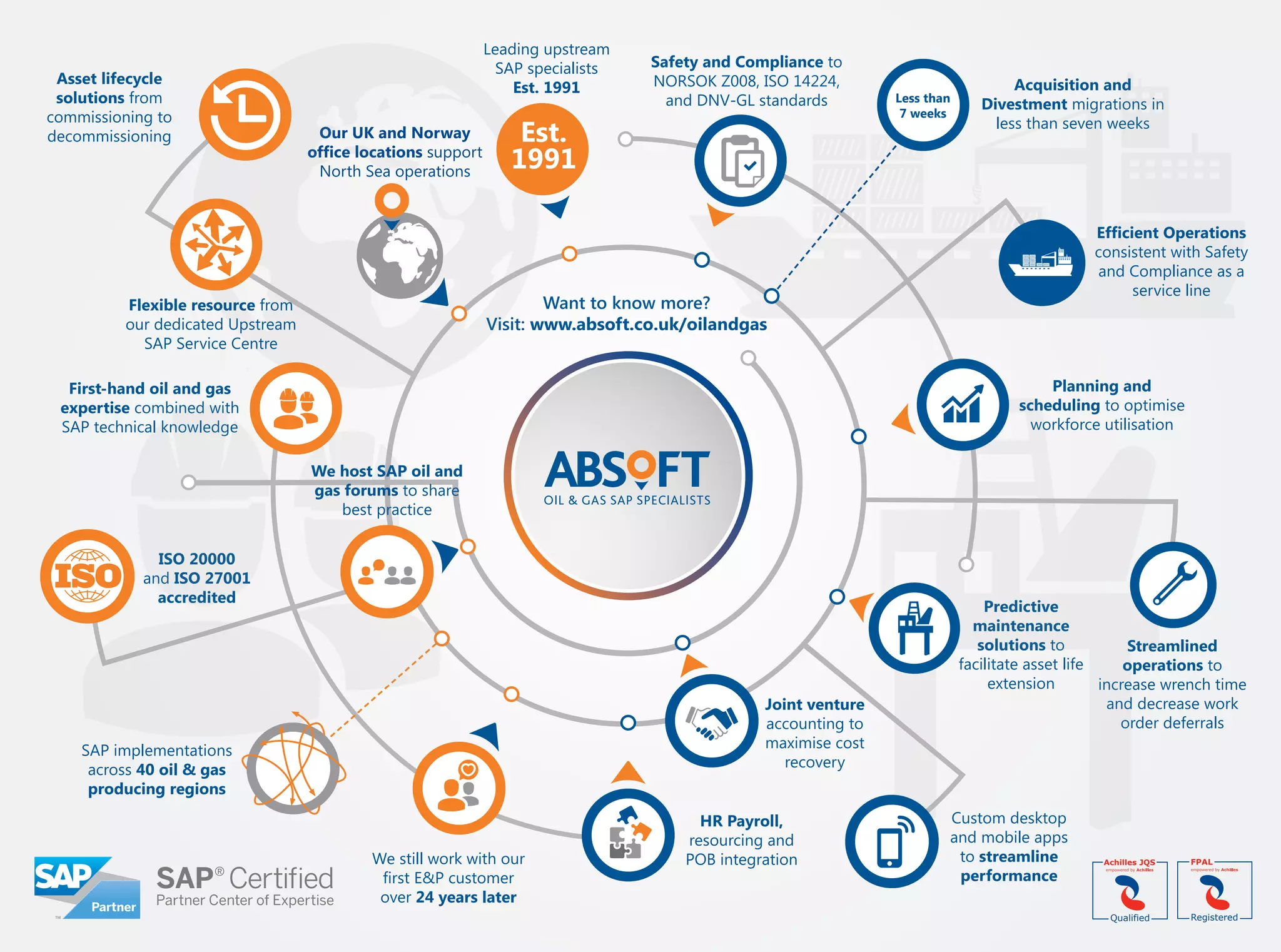 Absoft Oil & Gas SAP Specialists Infographic | PPT