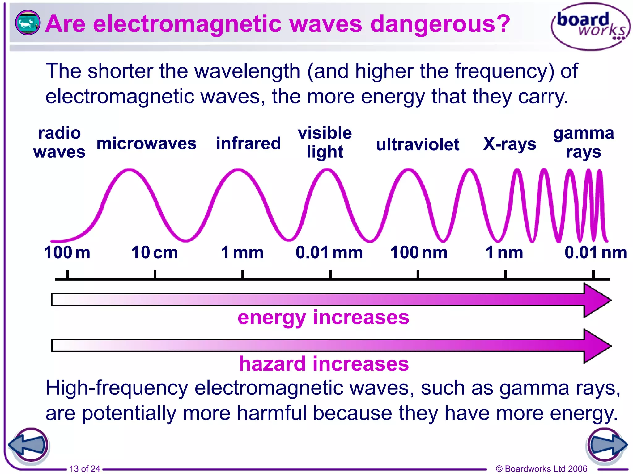 1_10. Electromagnetic Waves v3.0 board works adapted.ppt