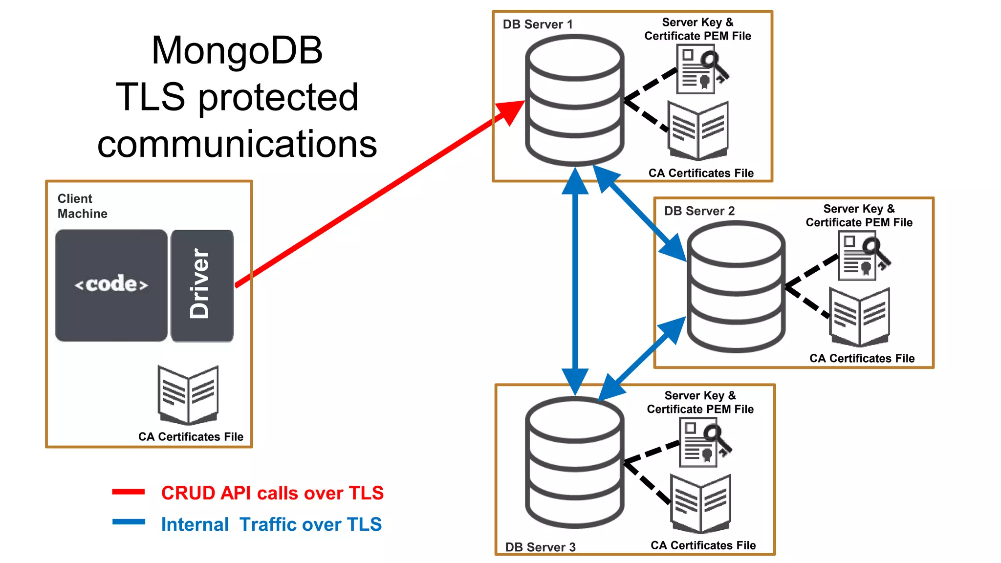 Low Hanging Fruit, Making Your Basic MongoDB Installation More Secure | PPT