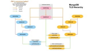 Low Hanging Fruit, Making Your Basic MongoDB Installation More Secure | PPT