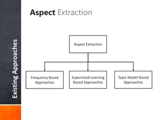 Supervised Learning Based Approach to Aspect Based Sentiment Analysis | PPTX | Computer Software ...