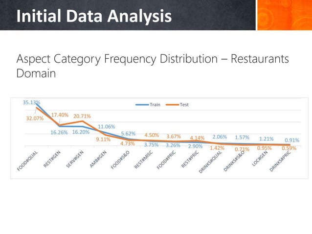 Supervised Learning Based Approach to Aspect Based Sentiment Analysis | PPTX | Computer Software ...