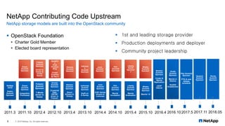[OpenInfra Days Korea 2018] (NetApp) Open Source with NetApp - 전국섭 상무 | PPT