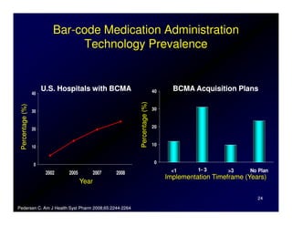 Improving Patient Safety Outcomes: Impact of Bar-code Technology | PPT ...