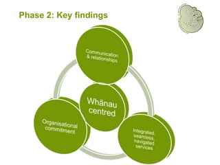 A2 - Communication | PPT