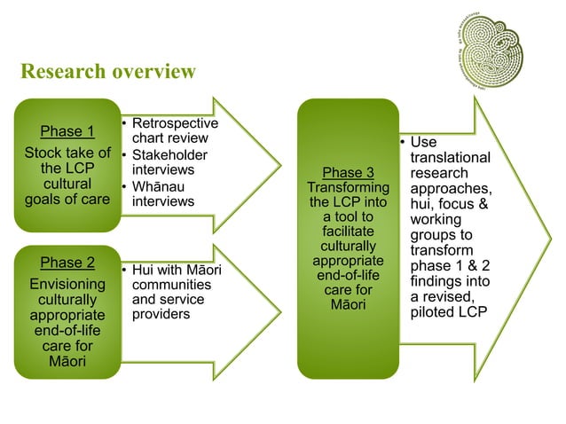 A2 - Communication | PPT