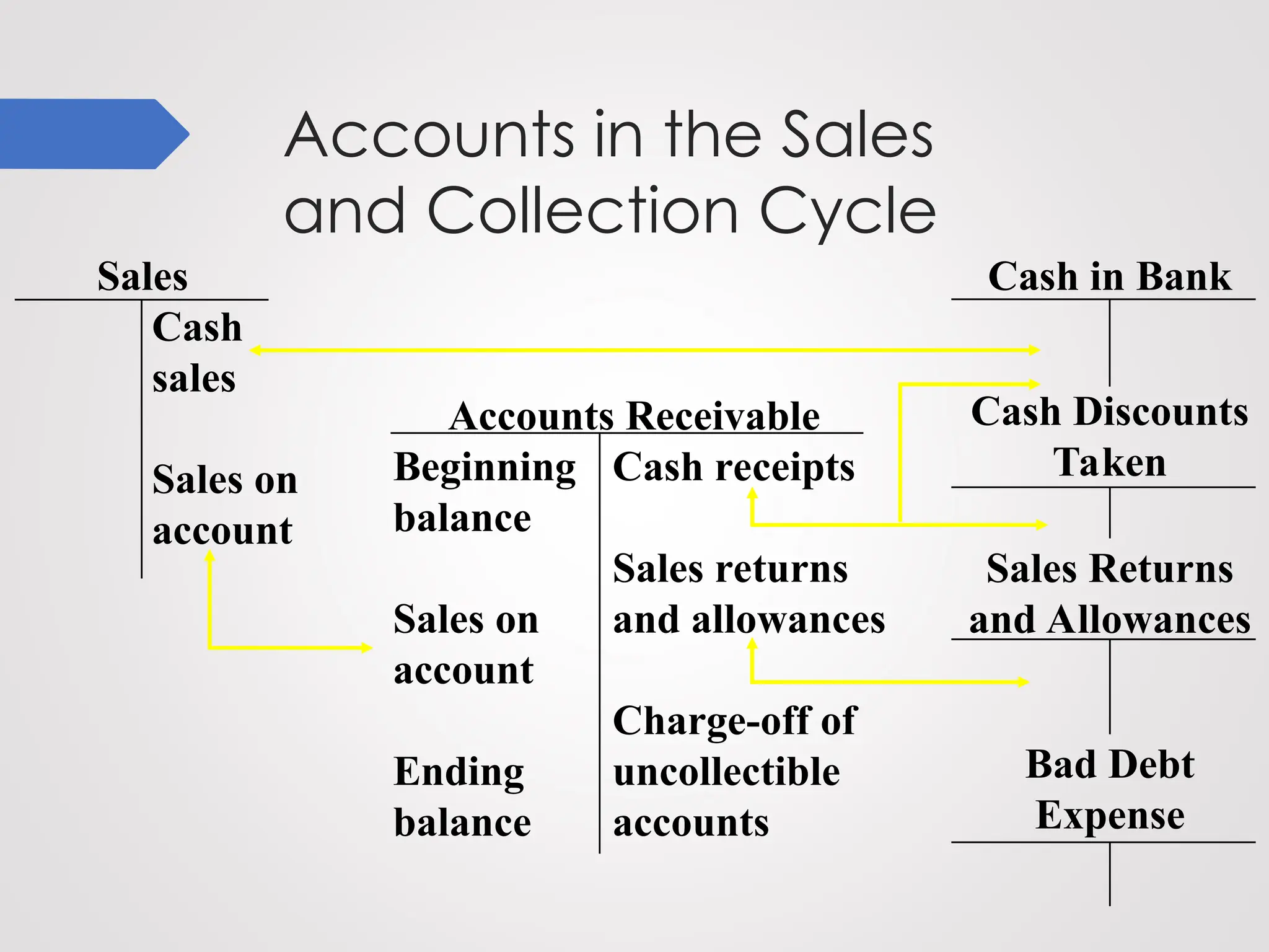 11001 Revenue and Cash Receipt Cycle.ppt
