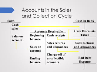 11001 Revenue and Cash Receipt Cycle.ppt