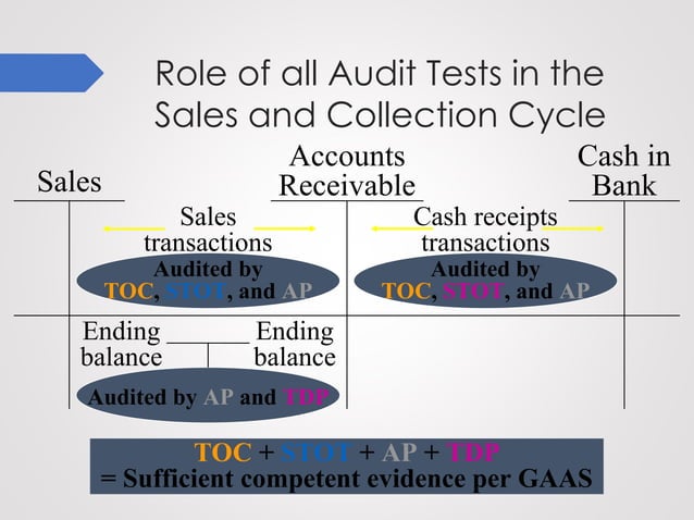 11001 Revenue and Cash Receipt Cycle.ppt