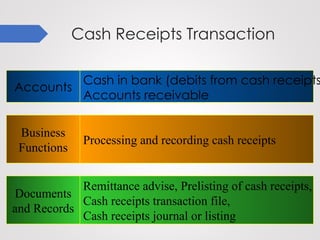 11001 Revenue and Cash Receipt Cycle.ppt