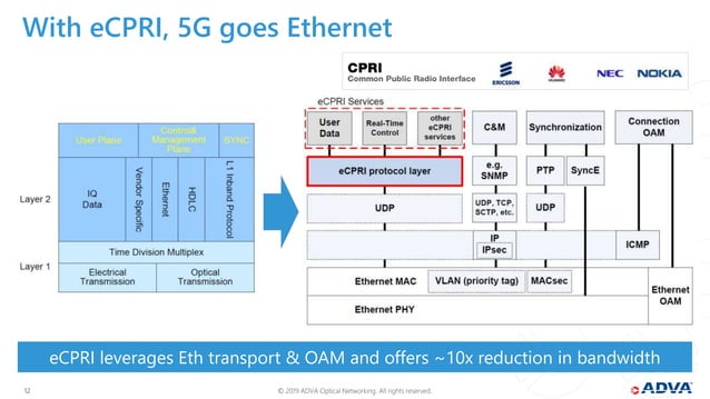 Low latency for DCI and mobile applications | PPTX