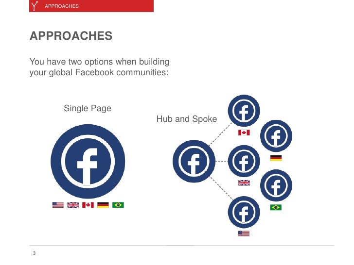 Global Facebook Strategies: How Many Pages?