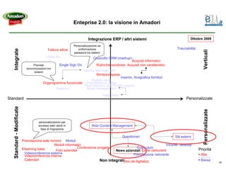 Progetto Digital Strategy Amadori | PPT