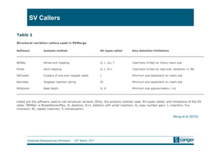 Enhanced structural variant and breakpoint detection using SVMerge by integration of multiple ...