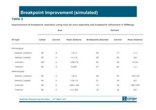 Enhanced structural variant and breakpoint detection using SVMerge by integration of multiple ...