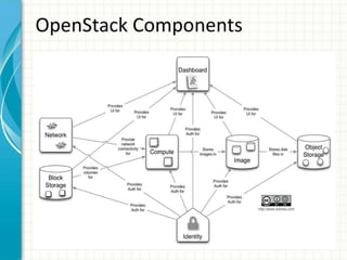 introduction of openstack cloud computing | PDF
