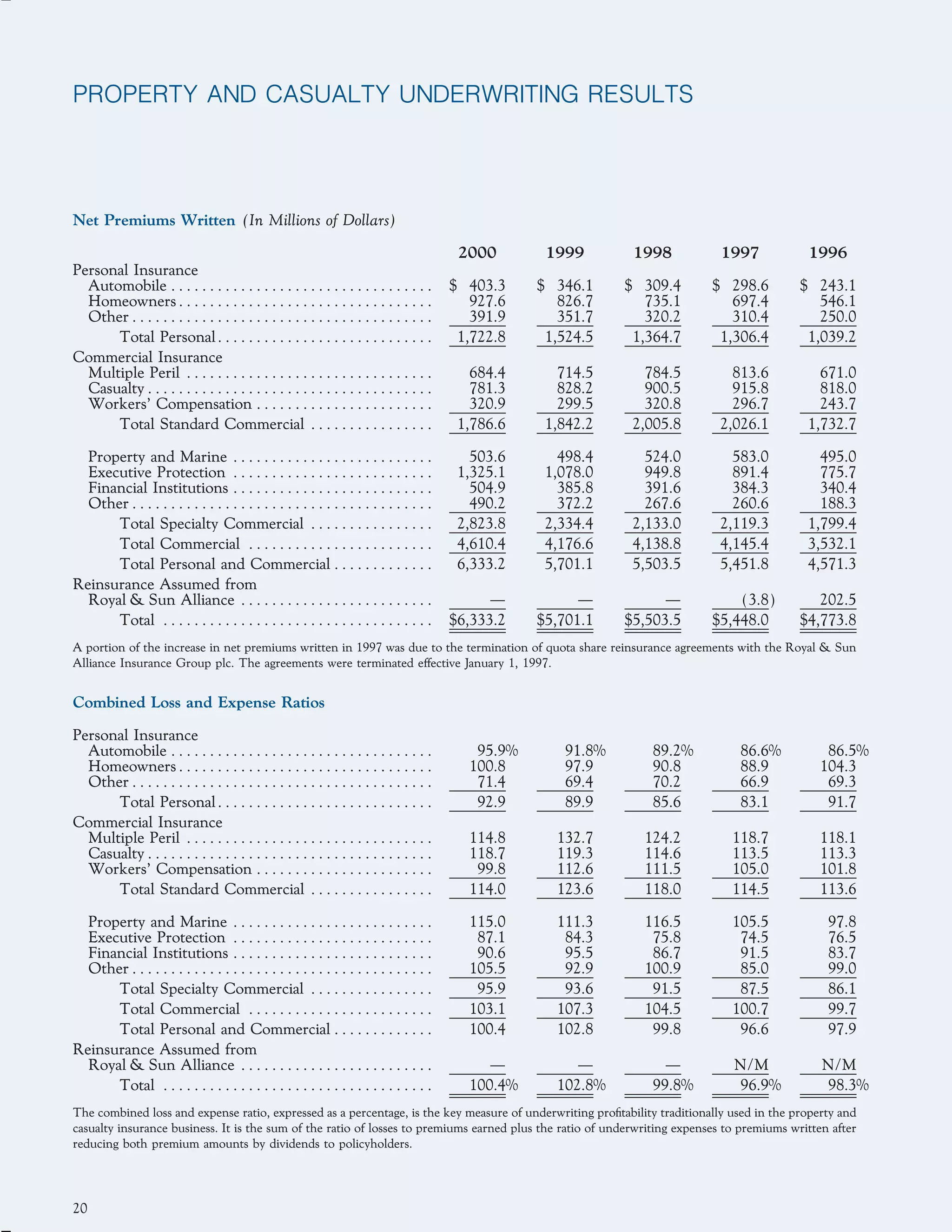 chubb Annual Report 2000 | PDF