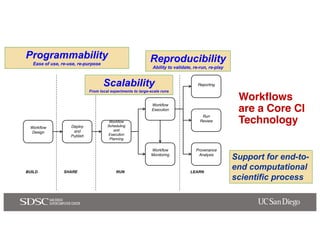 Workflow-Driven Geoinformatics Applications and Training in the Big ...