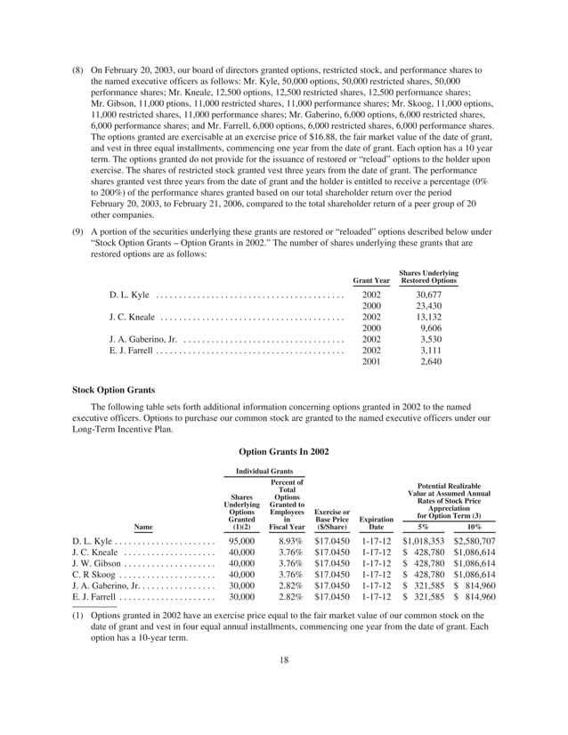 oneok 2003 Proxy Statement | PDF
